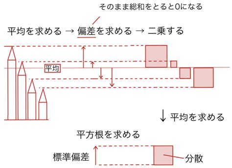 分散と標準偏差 統計ブログ