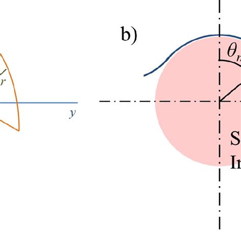 A Coordinate Systems B Membrane Specimen Deformation By A Rigid