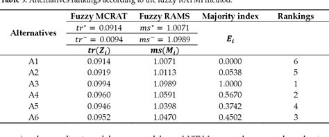 Table 9 From A Hybrid Mcdm Approach Based On Fuzzy Merec G And Fuzzy Ratmi Semantic Scholar