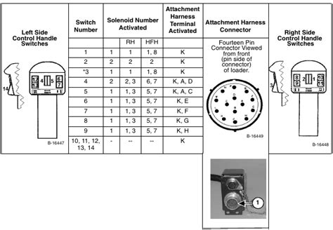 BOBCAT S ELECTRICAL HYDRAULICCONTROLS Identification Chart