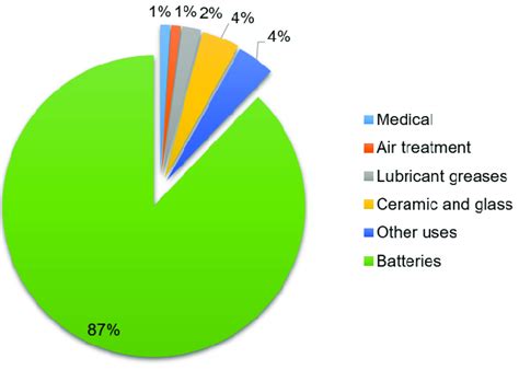 Lithium Uses
