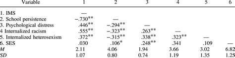 Bivariate Correlation Entire Sample Download Scientific Diagram