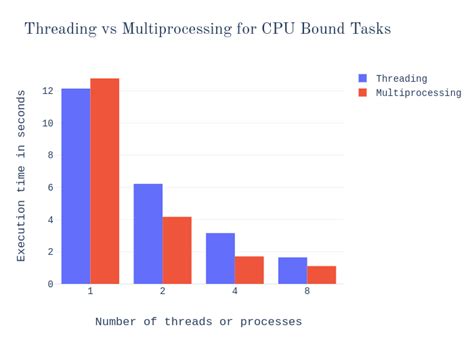 python 中的多进程与线程 每个数据科学家都需要知道 编程语言 sumit ghosh infoq精选文章