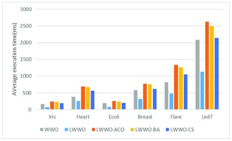 Comparison Of The Execution Time Of Each Algorithm Download