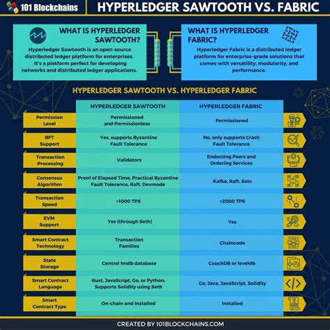 Hyperledger Sawtooth Vs Hyperledger Fabric Blockchain Technology