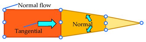 Cohesive Unit Fluid Flow Diagram Download Scientific Diagram