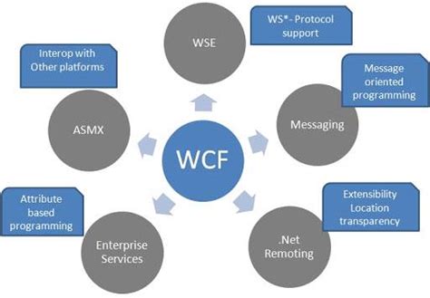 Wcf Windows Communication Foundation Overview And Sample Code In C Net Mindstick