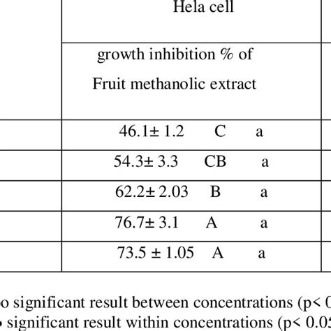 Growth Inhibition Effect Of Fruit And Leaves Methanolic Extract Download Scientific Diagram