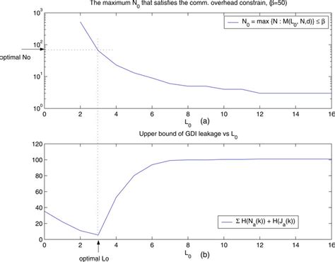 Illustration Of Selecting Optimal Parameters L And N Download