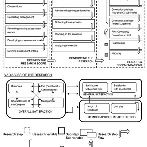 Research Structure The Process And Content Download Scientific Diagram