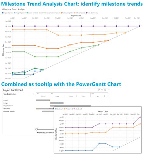 Milestone Trend Analysis Chart For Power Bi Power Bi Visuals By Nova