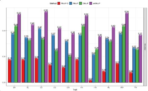 Accuracy Of Breeding Values Obtained Using Pblup G Pblup Gblup And Download Scientific