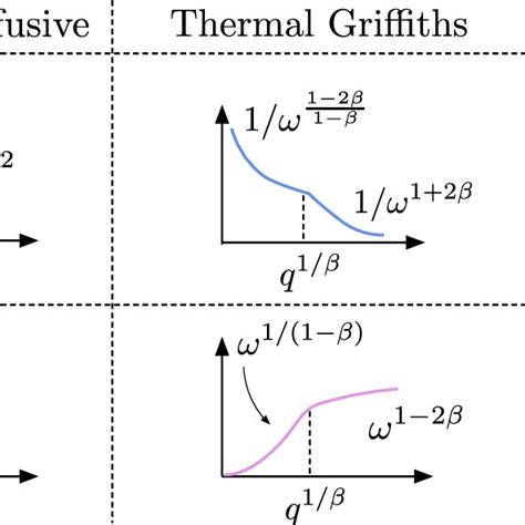 Behavior Of The Frequency ω And Wavevector Q Dependent Structure