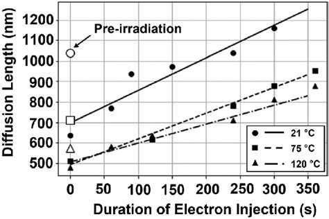The Change In The Diffusion Length As A Function Of Duration Of Download Scientific Diagram