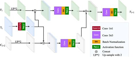 The Network Structure Of Multi Modal Fusion Decoding Module Download Scientific Diagram