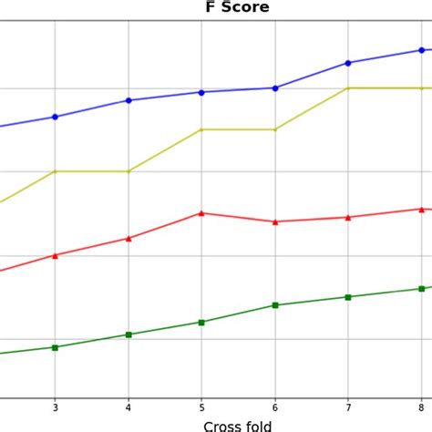 Comparing Precision Of Dt Svm Rf And Mlp Download Scientific Diagram