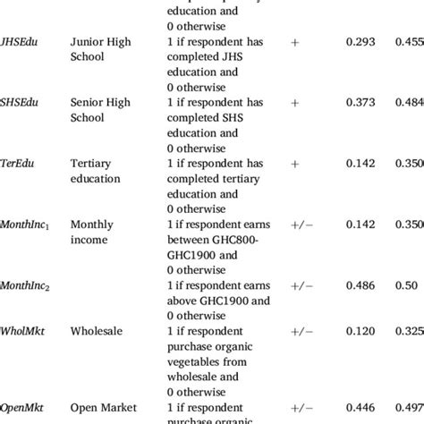 Variable Definitions Used In The Models Download Scientific Diagram