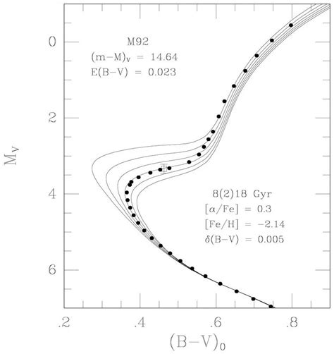 Isochrone Fitting To The Globular Cluster M92 Taken From Figure 3 A Download Scientific