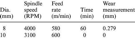 Cutting Parameters And Corresponding Wear Measurements Download