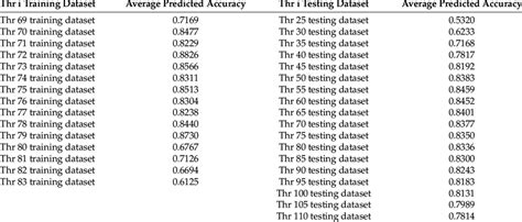 Average Prediction Accuracy Per Thr Training Dataset And Thr Testing