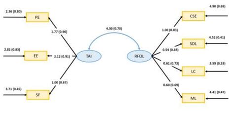 Proposed Model For Amos Sem Analysis Chi Square 19 618 Df 12 í Download Scientific