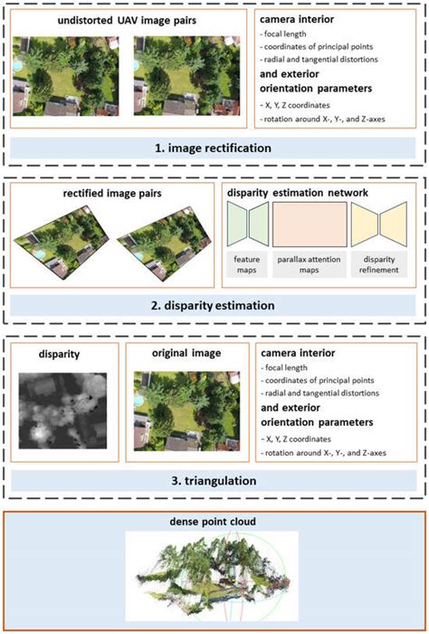 Under Unsupervised Dense Point Cloud Extraction Routine For Uav