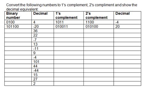 Solved Convert The Following Numbers To 1 S Complement 2 S Chegg Com