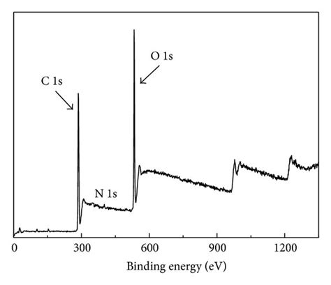 Xps Wide Scan Spectrum Of A Pristine Cotton Fabrics And B Spcf Pr