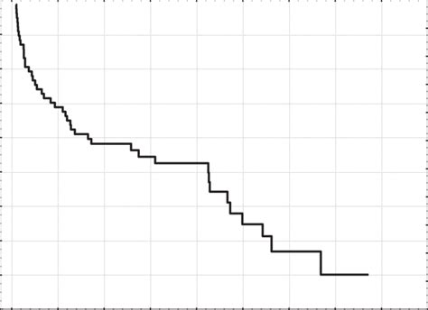 Overall Kaplanemeier Survival Curve Months For 78 Patients From The