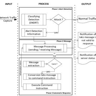 PDF Improving Automatic Response Model System For Intrusion Detection System