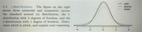 52 T Distribution The Figure On The Right Shows Three Unimodal And