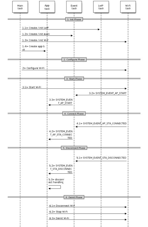 Wi Fi Driver — Esp Idf 编程指南 V315 文档