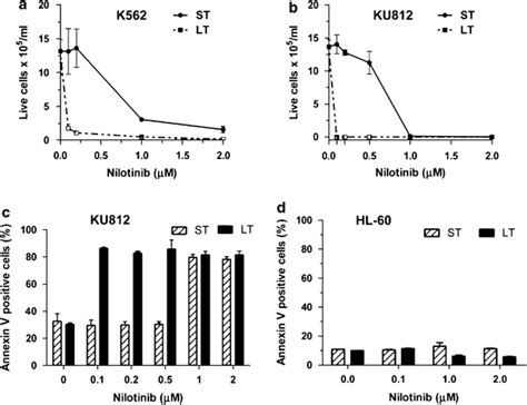 Short Term St Intense And Long Term Lt Partial Bcrabl Kinase Download Scientific Diagram