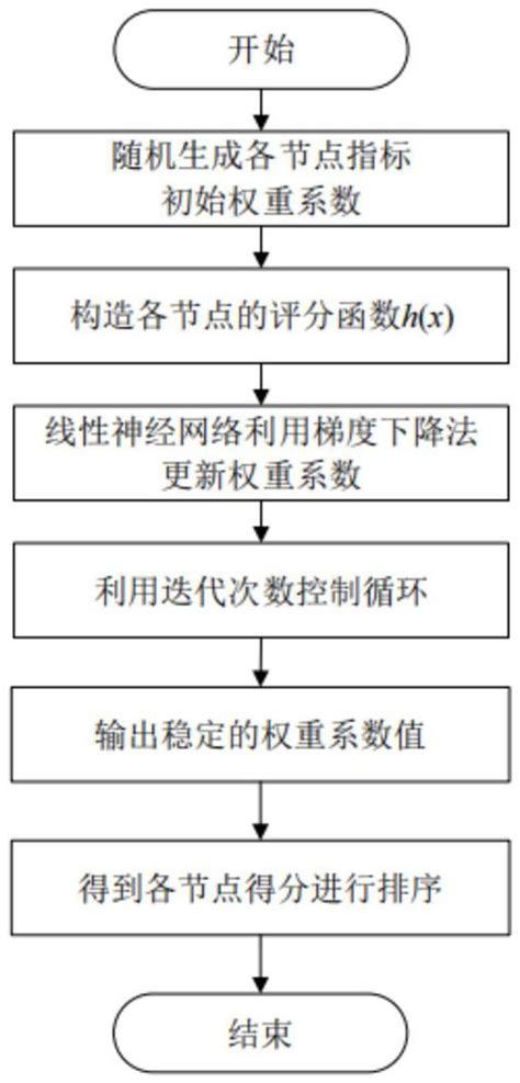 Multi Index Power Grid Node Vulnerability Evaluation Method Fusing