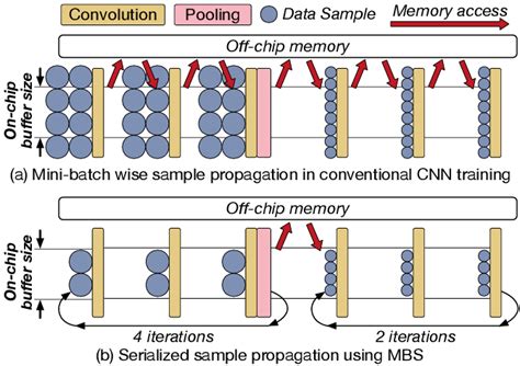 A Toy Cnn Architecture Mbs Restricts Per Layer Memory Footprint Size Download Scientific
