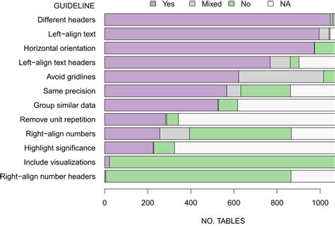 of the number of 1068 tables surveyed for table design guidelines