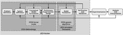 Depiction Of The Different Elements Of The Ioda Approach And The Way