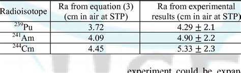 The Alpha Particle Ranges Experimental And Values Obtained From Download Table