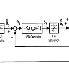 PID Controller Structure Download Scientific Diagram