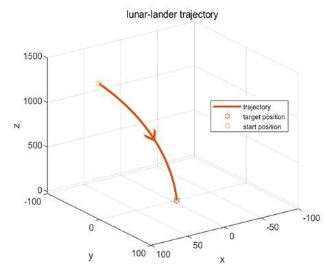 Github Muun Muunlunar Lander Simulation