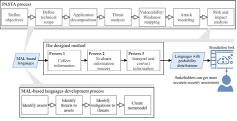 Overview Process For Attack Simulation And Threat Analysis Download