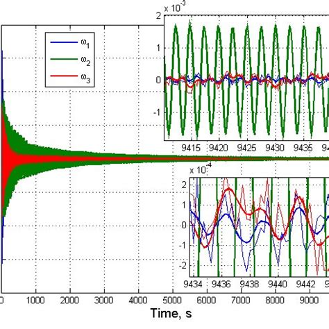 Angular Velocity Of The Satellite Body Angular Velocity Sensor Download Scientific Diagram