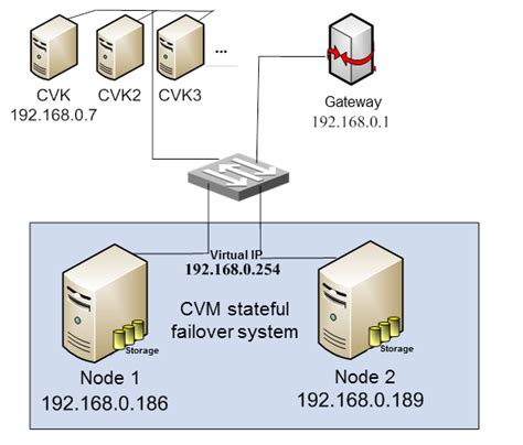 Figure Stateful Failover System