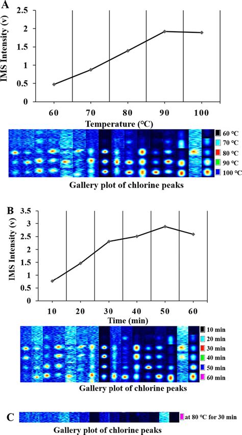 The Optimization Of HS GC IMS Parameters For The Detection Of VCCs A Download Scientific