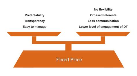 Time And Material Contract Vs Fixed Price Contract Neoteric
