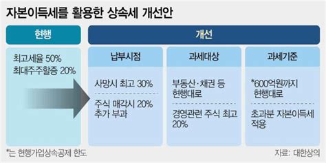 세계최고 상속세 기업 존속 위협자본이득세 절충해 부담 낮춰야