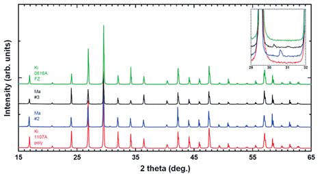 4 Room Temperature X Ray Diffraction Patterns For Different Powder And