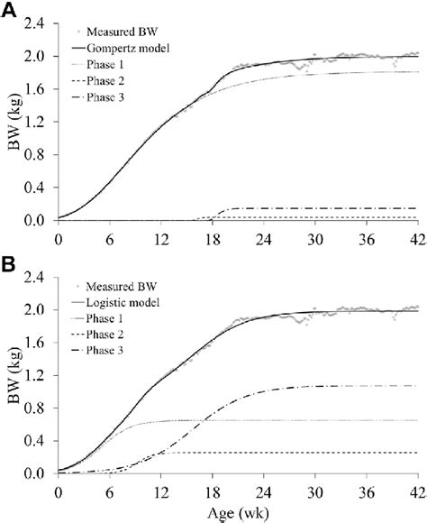 Triphasic Gompertz A And Logistic B Models Fitted To Gain Data Download Scientific Diagram