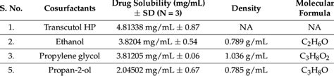 Drug Solubility In Co Surfactant Download Scientific Diagram