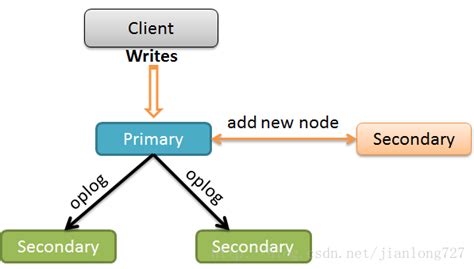 Mongodb数据库迁移（复制集集群迁移）mongodb 复制集 热迁移 Csdn博客
